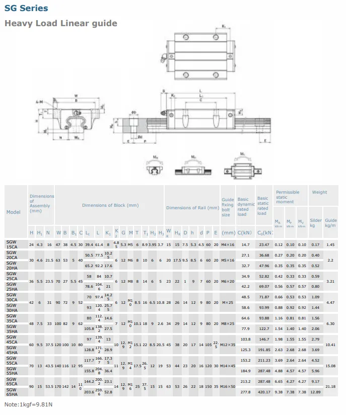 Kugel-Linearführungs-Schlitten Flansch SGW55HA/HB/HC - DTX-LG